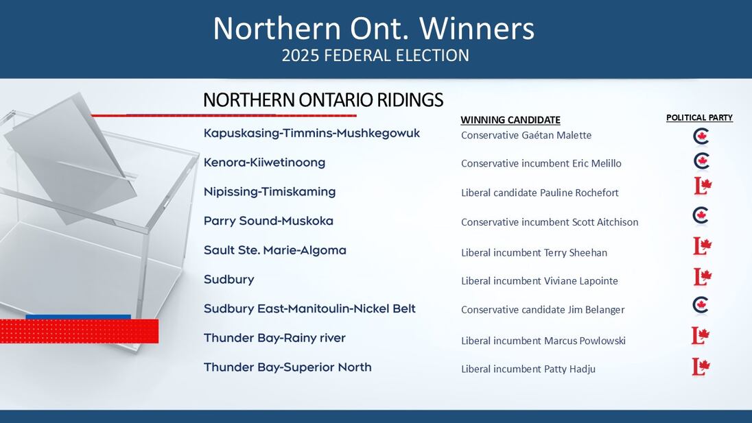 2025 Federal Election News From Northern Ontario
